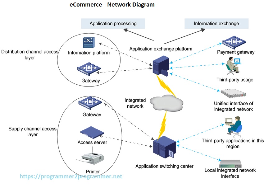 eCommerce - Network Diagram | Download Project Diagram eCommerce - Network Diagram | Download Project Diagram